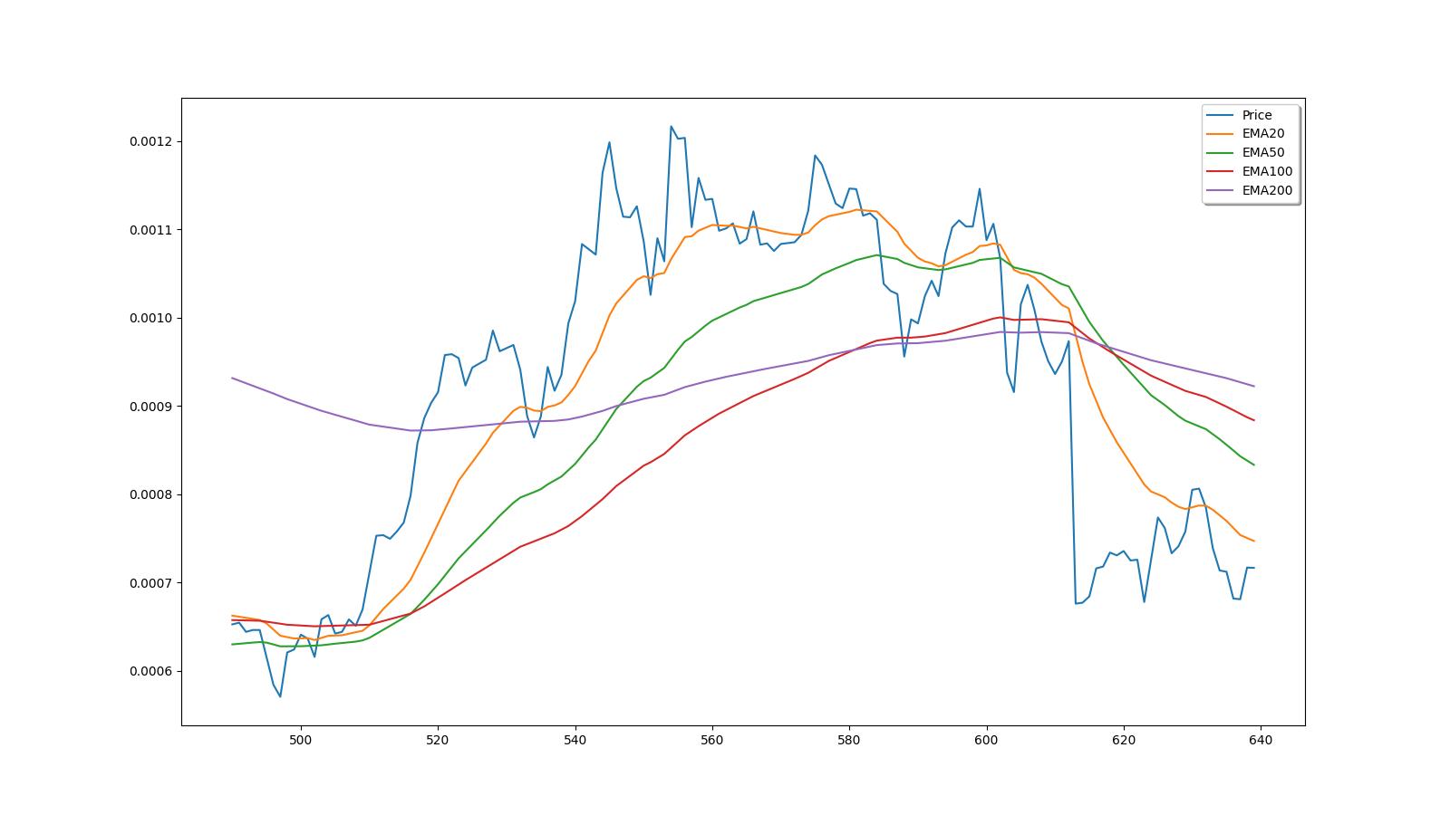 Wiskers Exponential Moving Averages