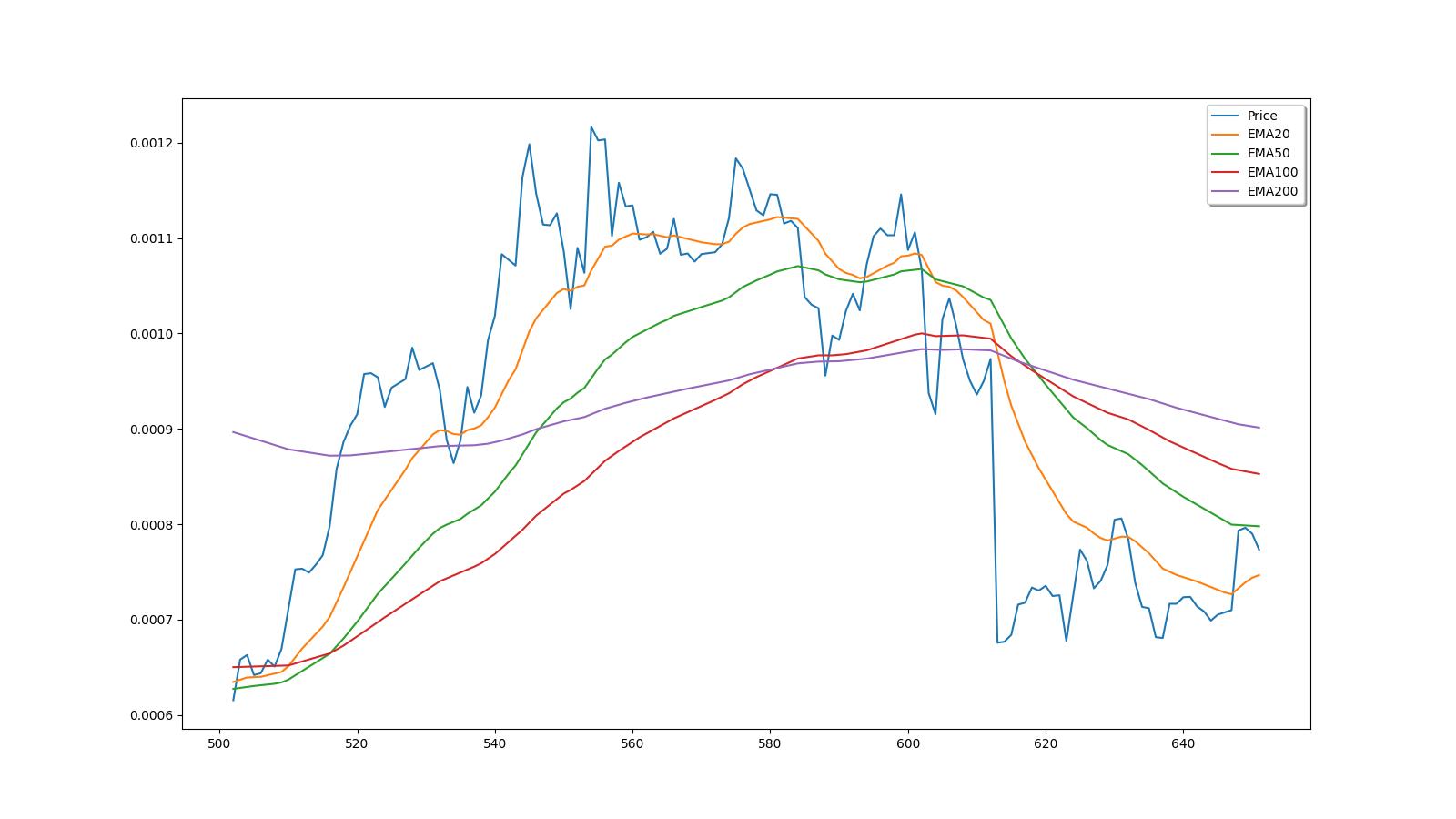 Wiskers Exponential Moving Averages