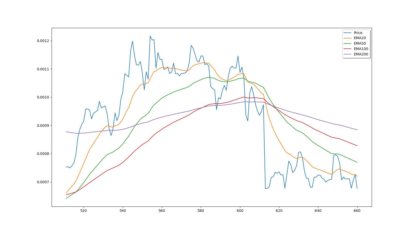 Wiskers Exponential Moving Averages