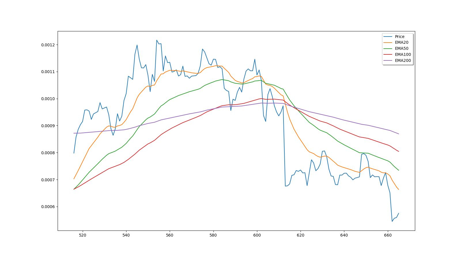 Wiskers Exponential Moving Averages