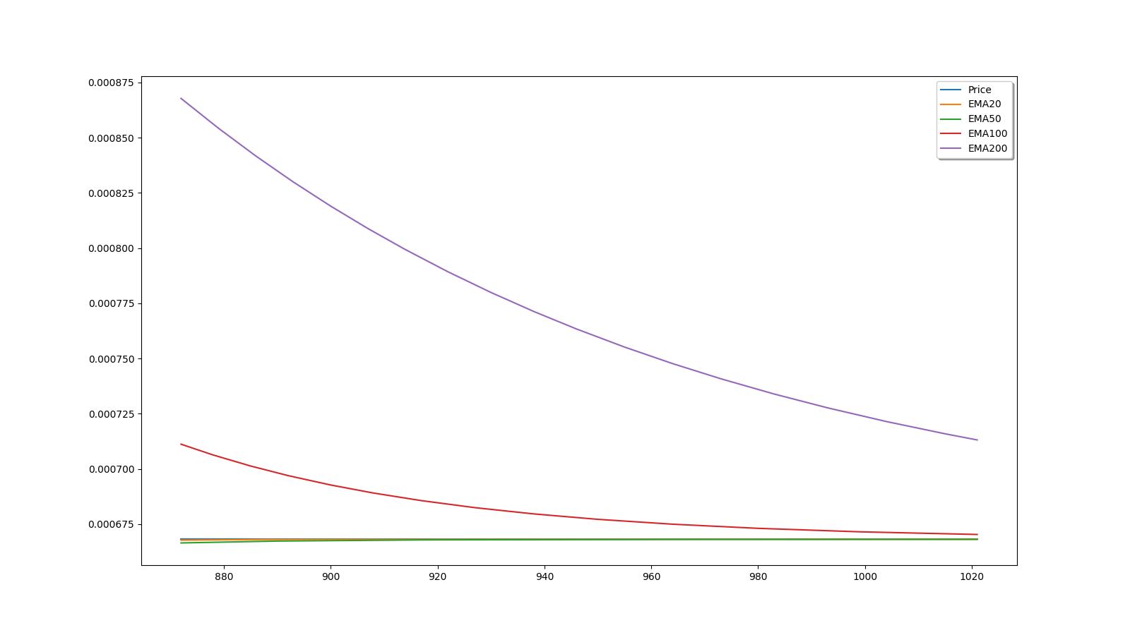 Wistaverse Exponential Moving Averages