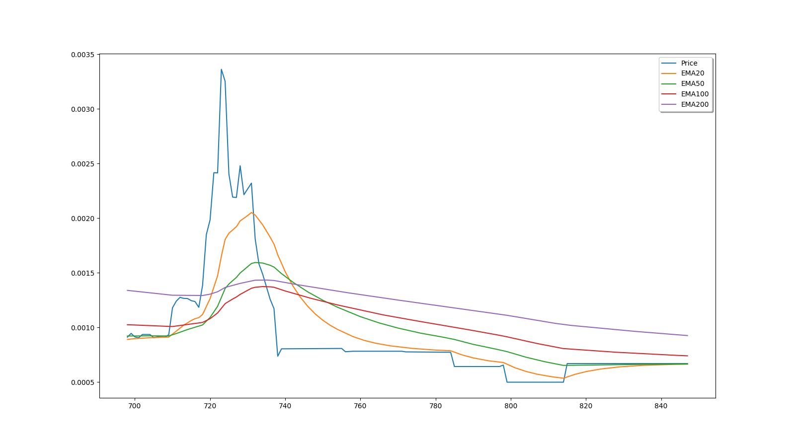 Wistaverse Exponential Moving Averages
