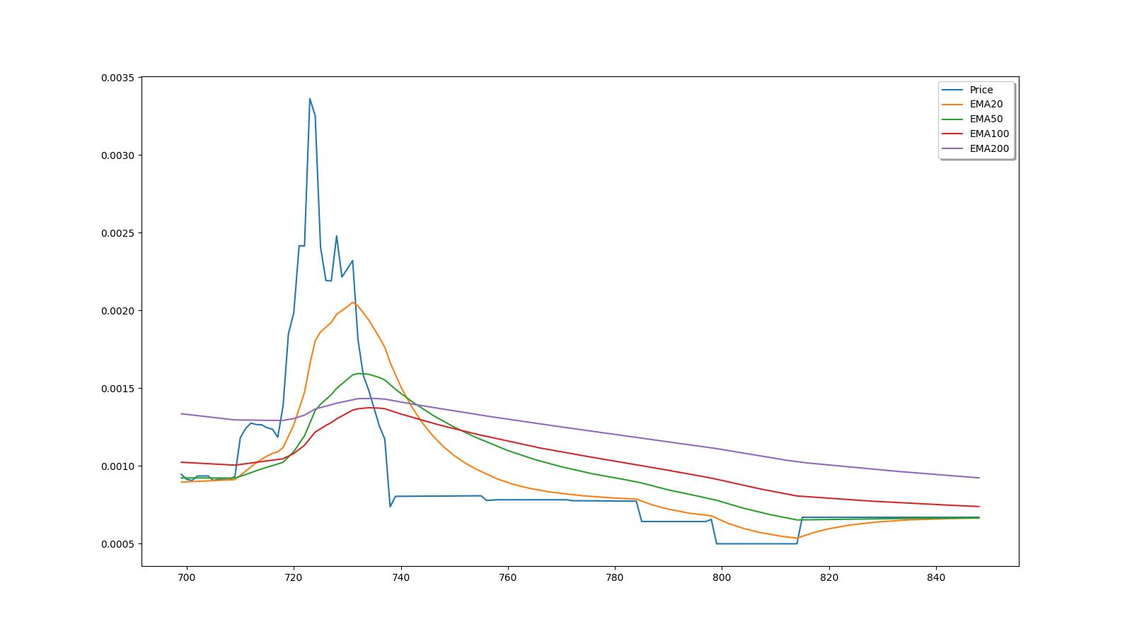 Wistaverse Exponential Moving Averages