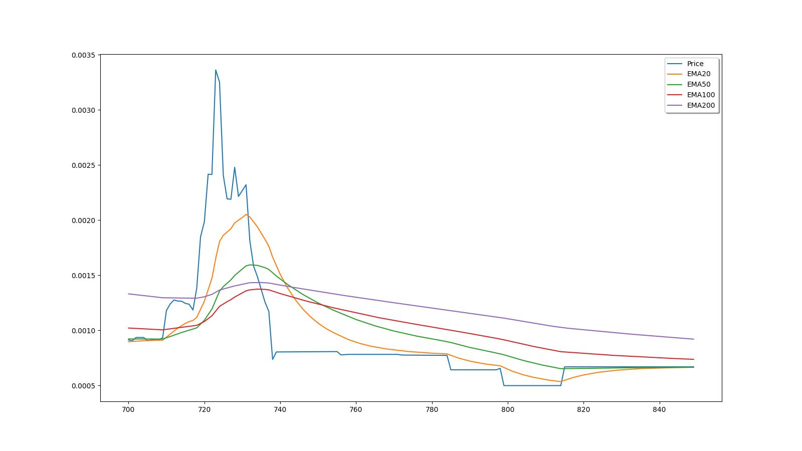 Wistaverse Exponential Moving Averages