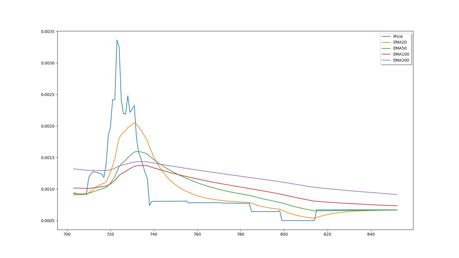 Wistaverse Exponential Moving Averages