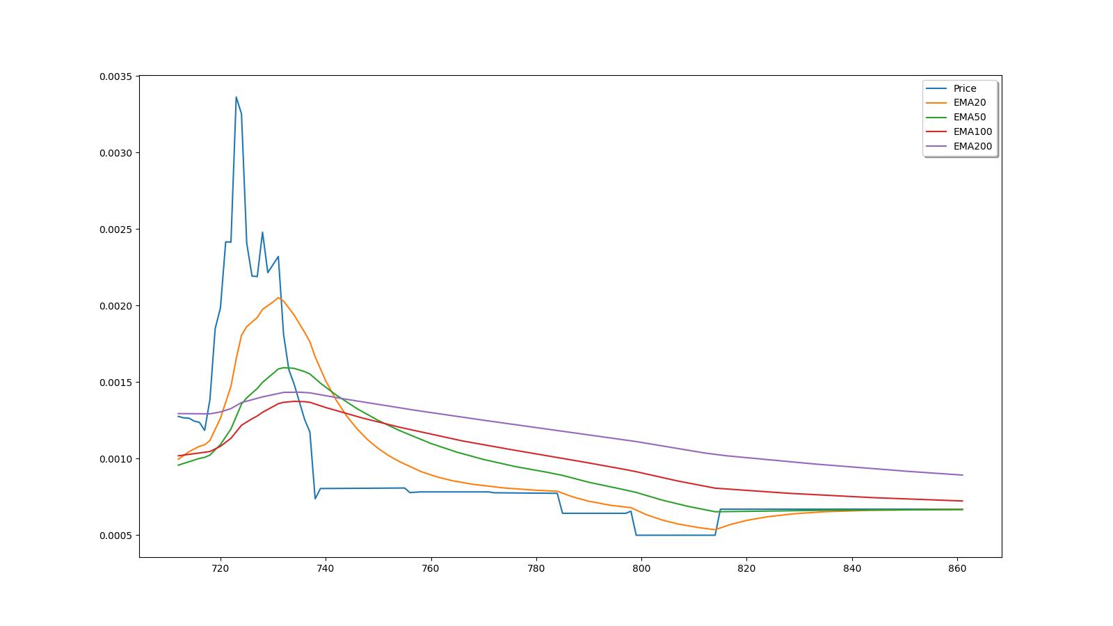 Wistaverse Exponential Moving Averages
