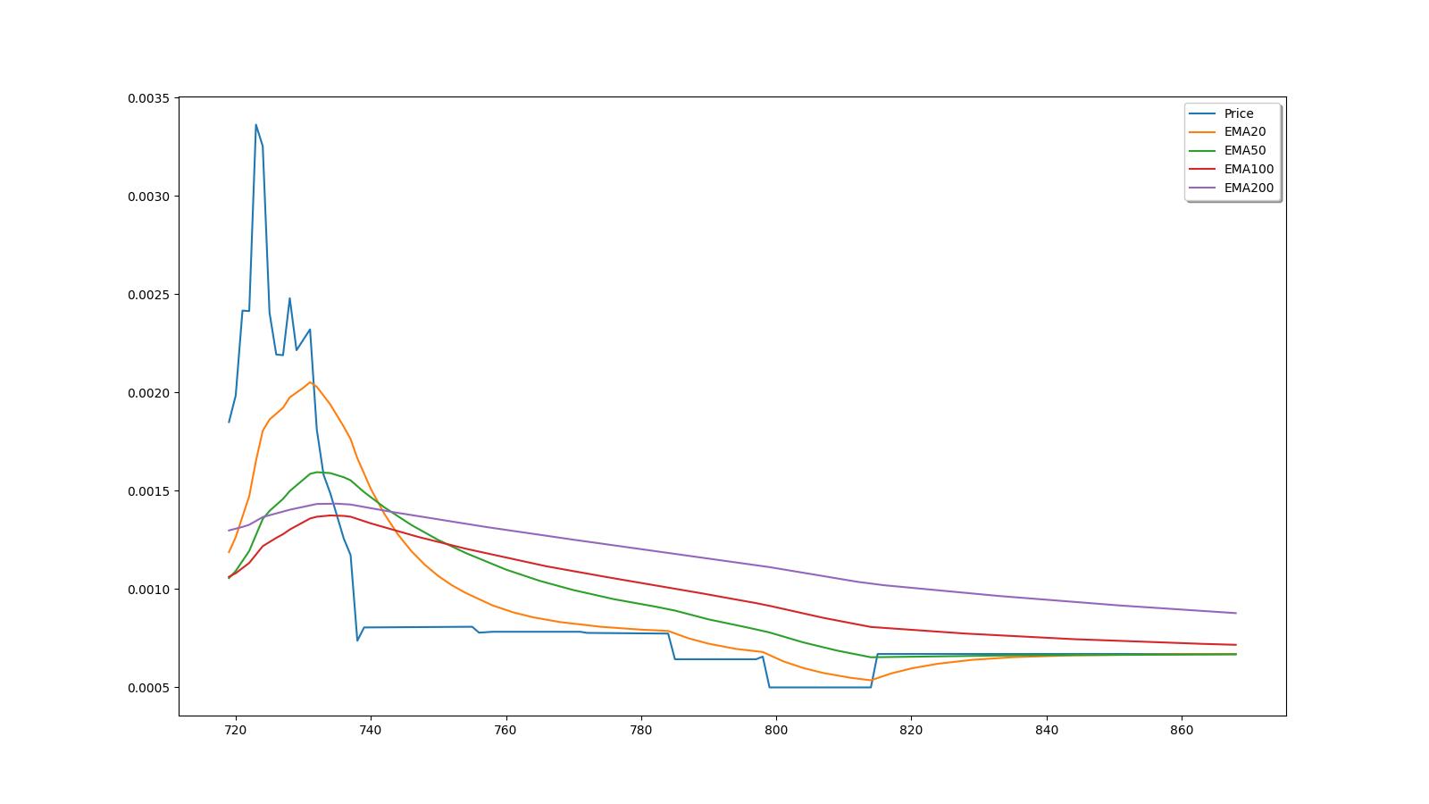 Wistaverse Exponential Moving Averages
