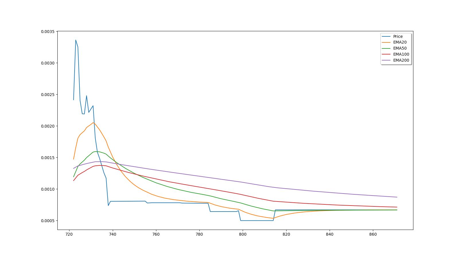 Wistaverse Exponential Moving Averages