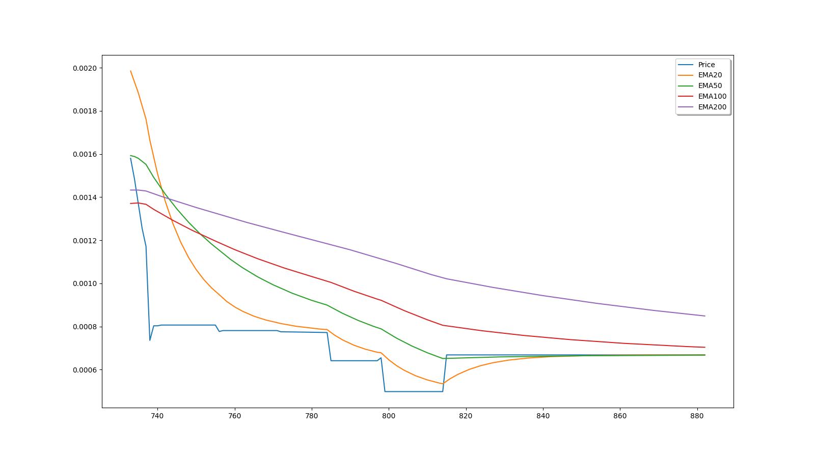 Wistaverse Exponential Moving Averages