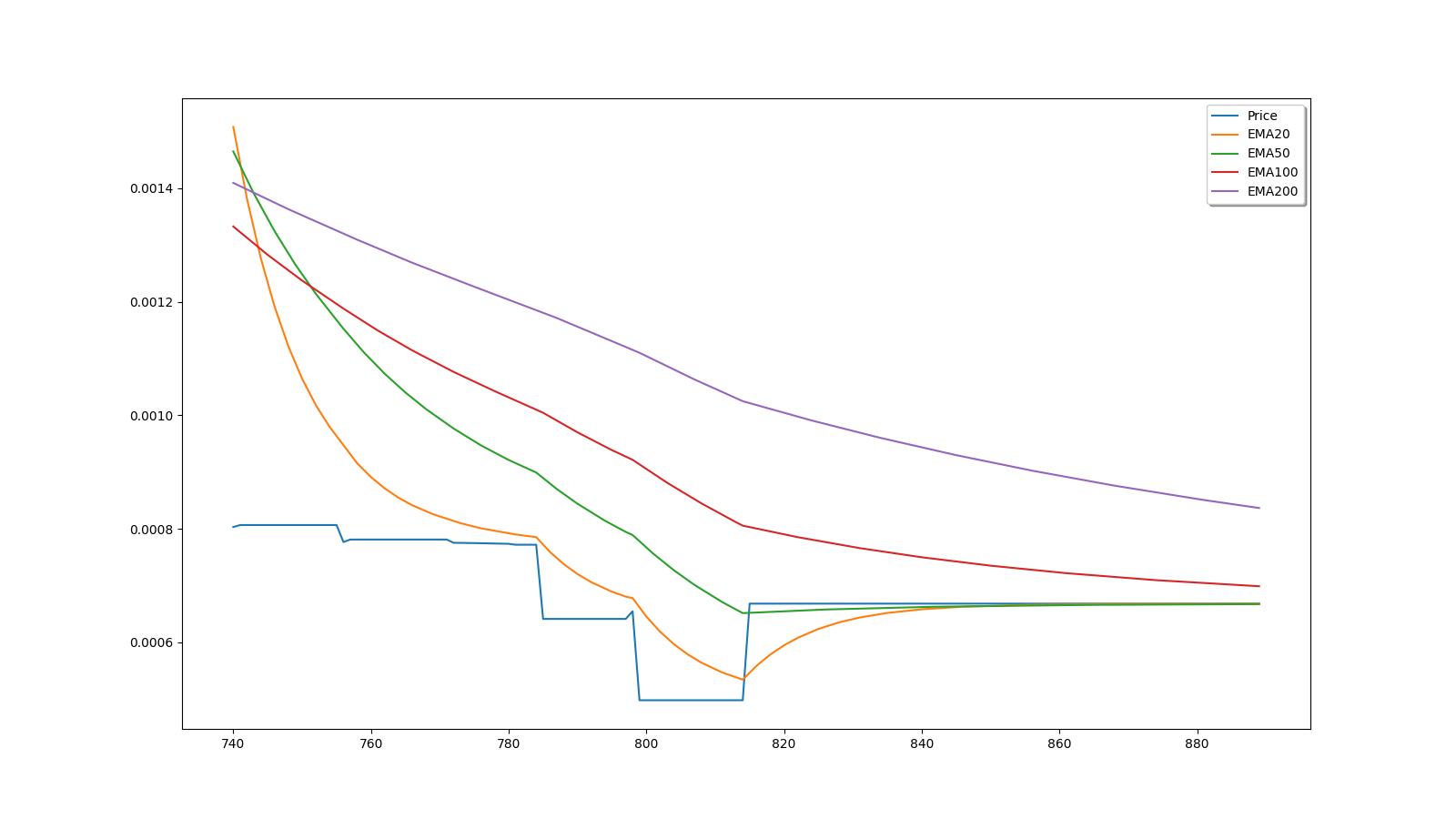Wistaverse Exponential Moving Averages