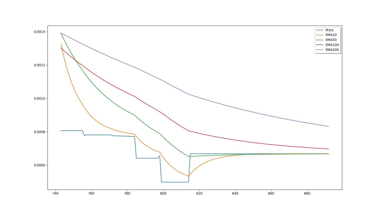 Wistaverse Exponential Moving Averages