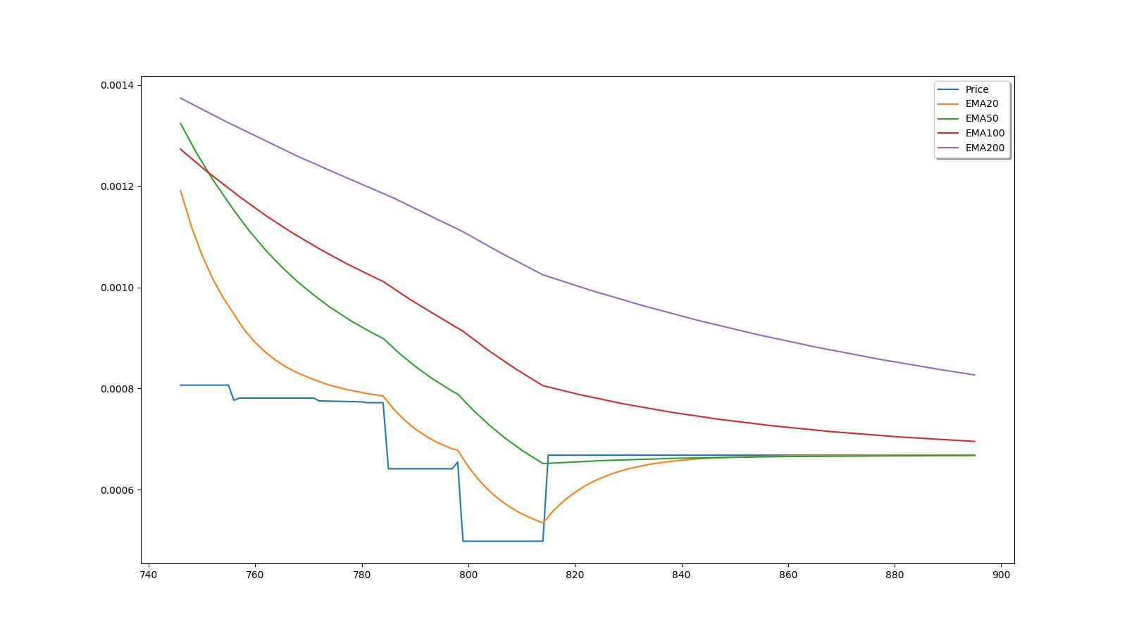 Wistaverse Exponential Moving Averages