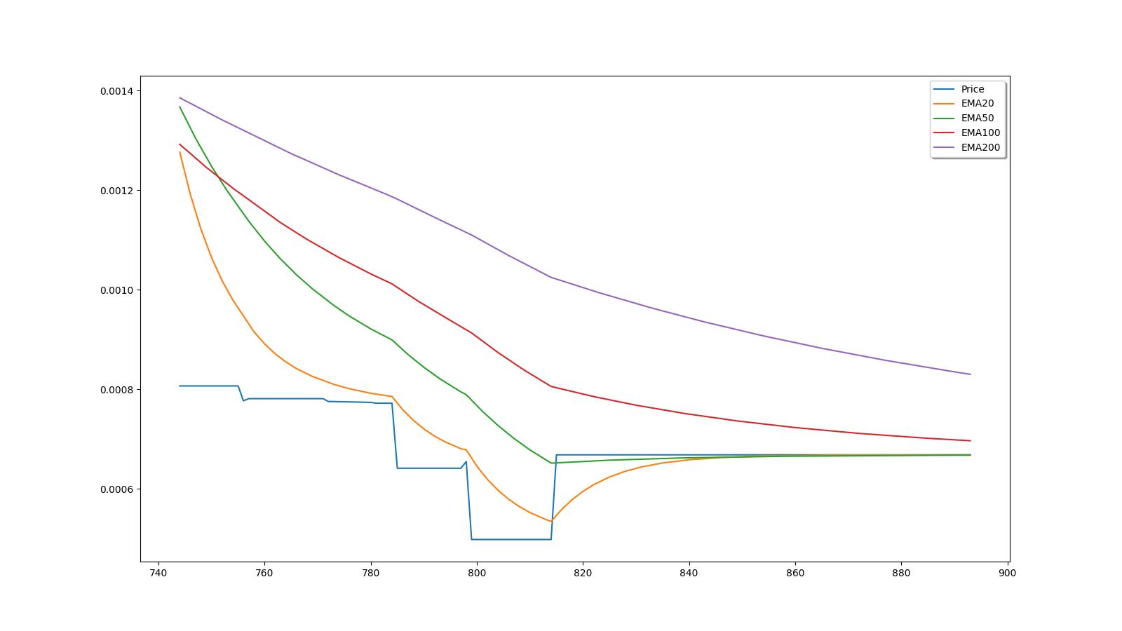 Wistaverse Exponential Moving Averages