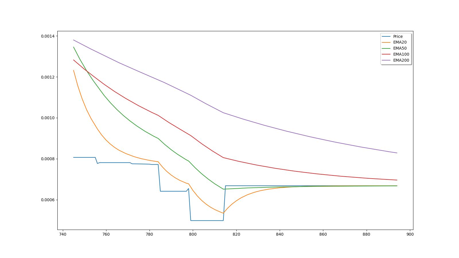 Wistaverse Exponential Moving Averages