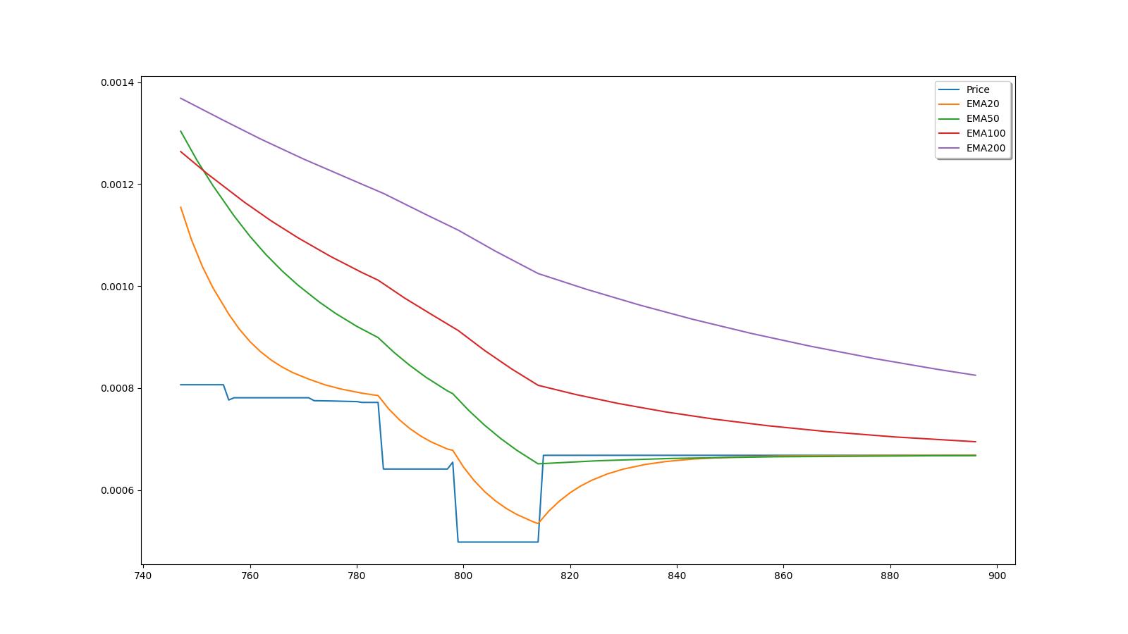 Wistaverse Exponential Moving Averages