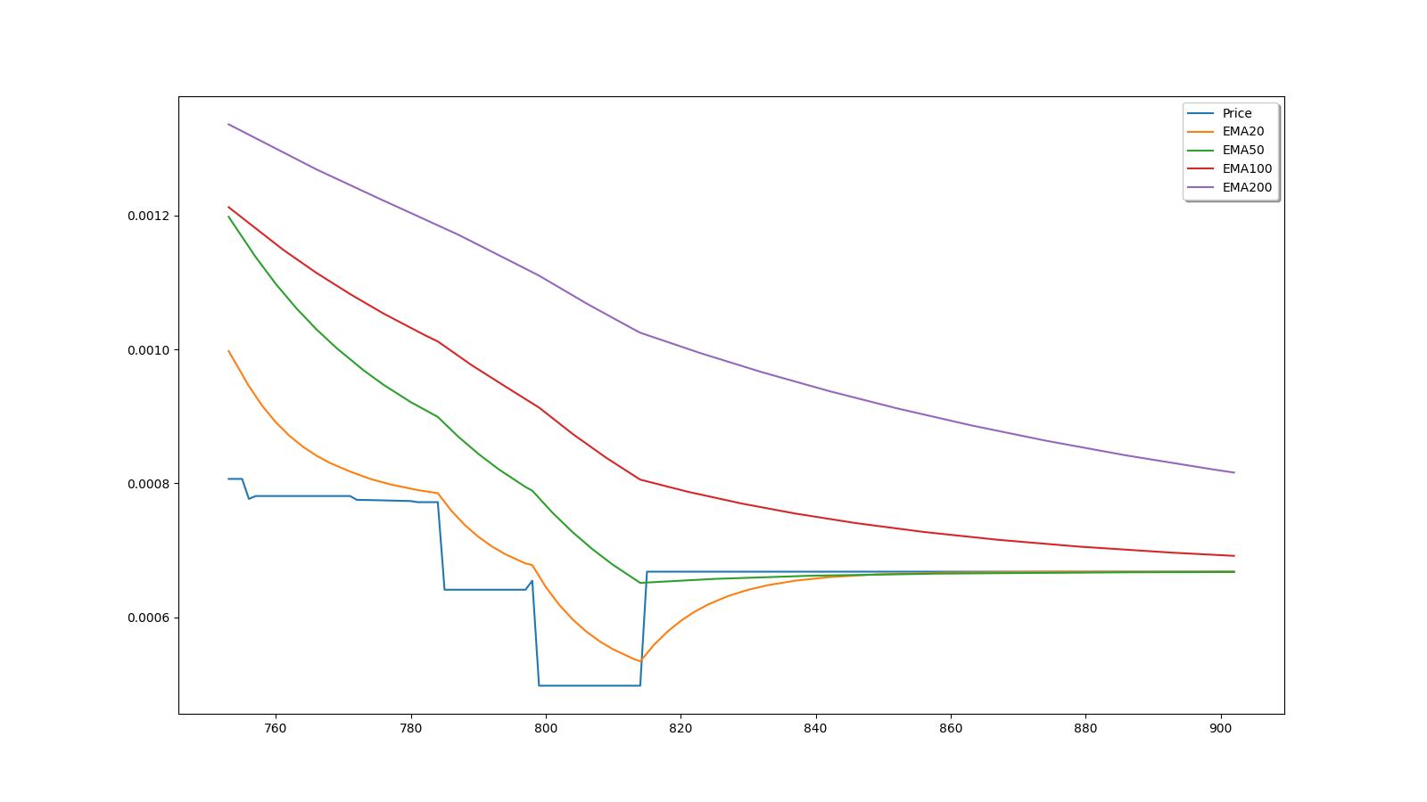 Wistaverse Exponential Moving Averages