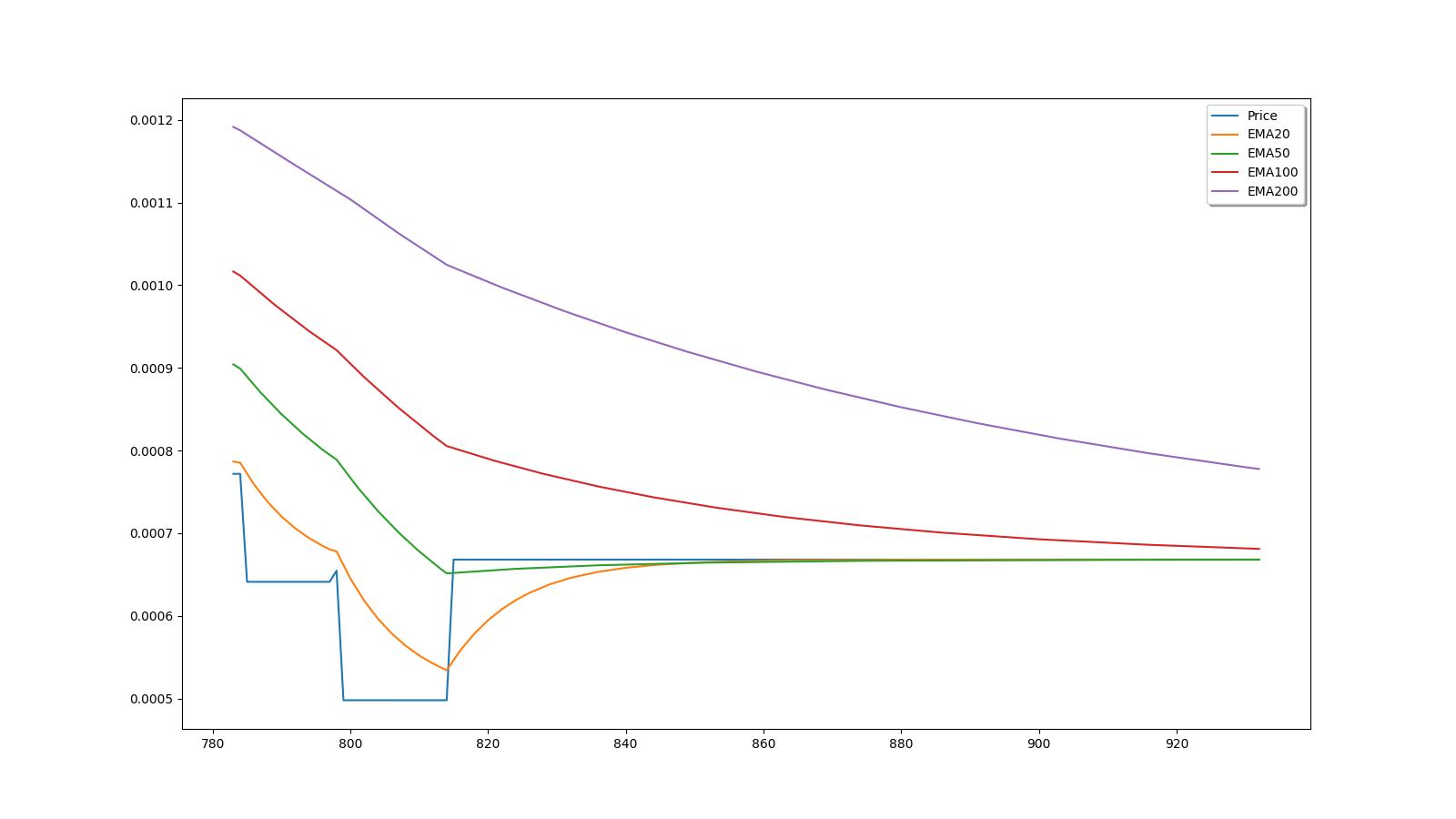 Wistaverse Exponential Moving Averages