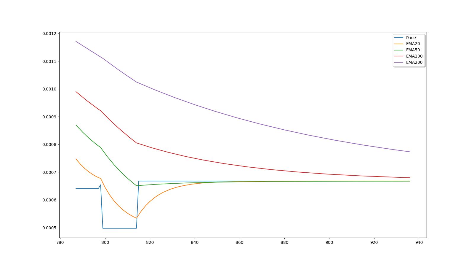 Wistaverse Exponential Moving Averages