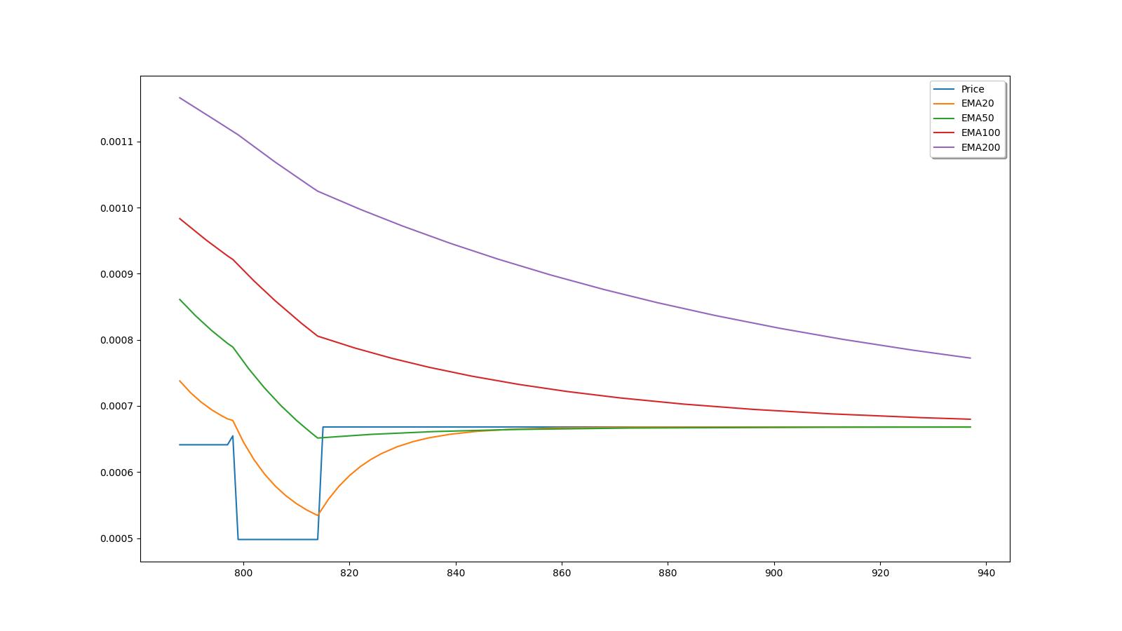 Wistaverse Exponential Moving Averages