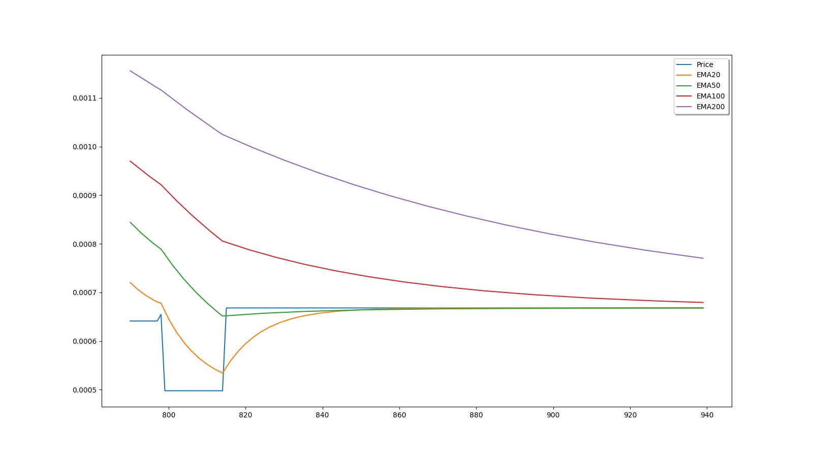 Wistaverse Exponential Moving Averages