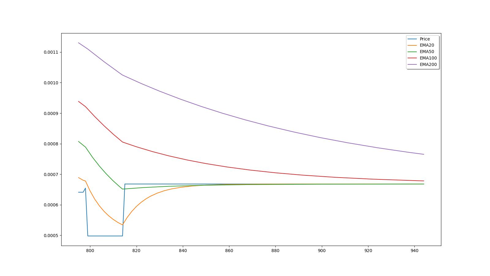Wistaverse Exponential Moving Averages