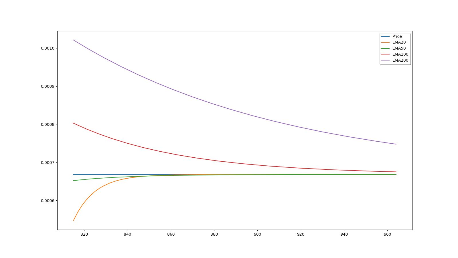 Wistaverse Exponential Moving Averages