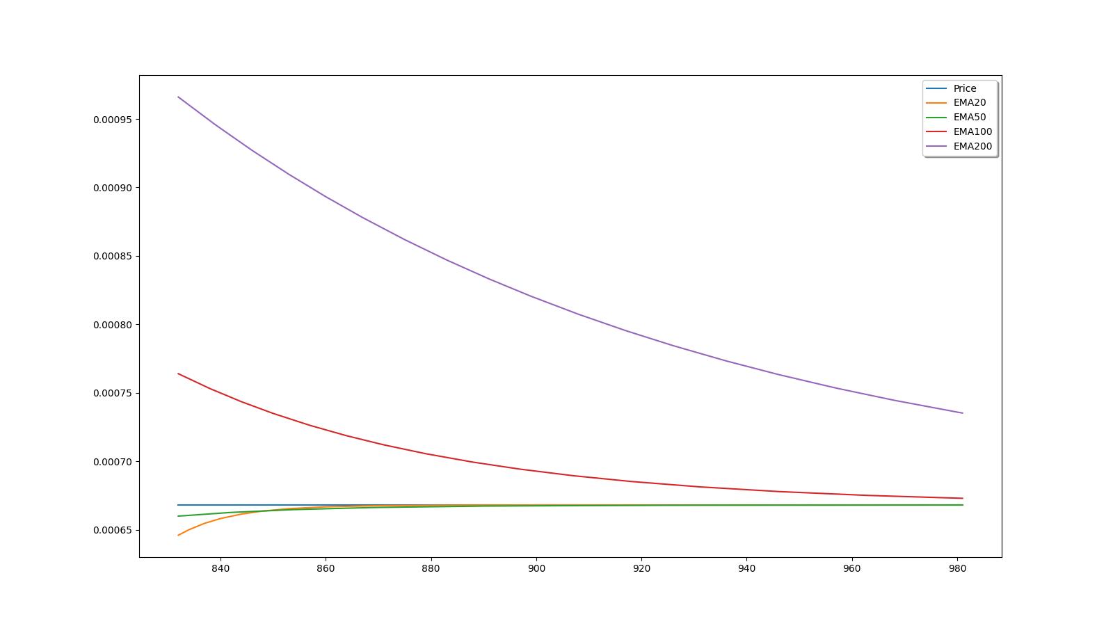 Wistaverse Exponential Moving Averages