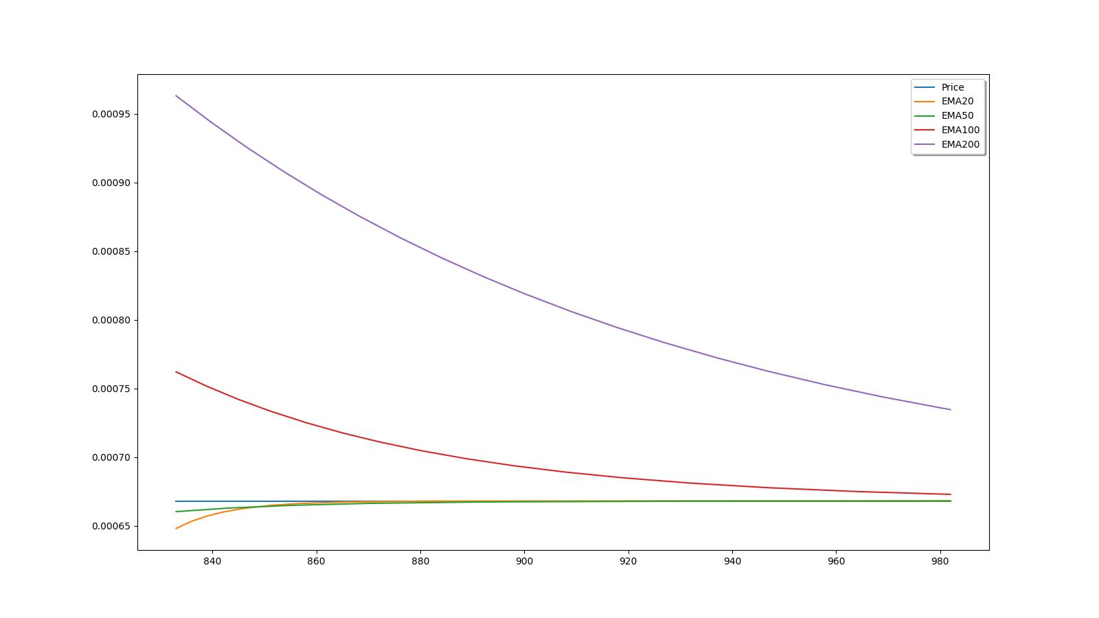 Wistaverse Exponential Moving Averages