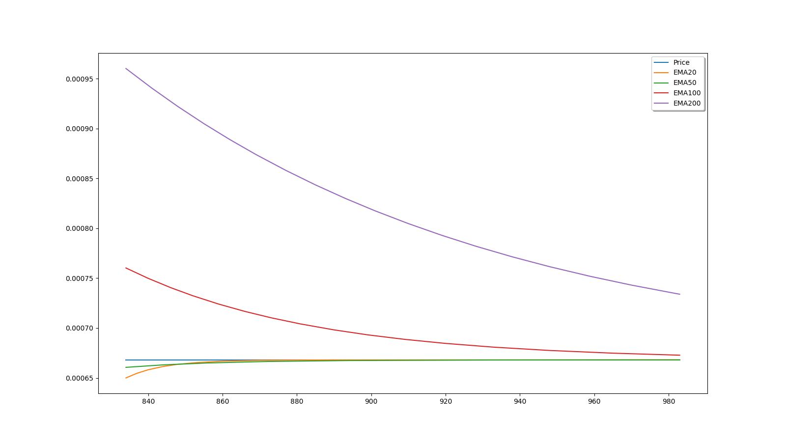 Wistaverse Exponential Moving Averages