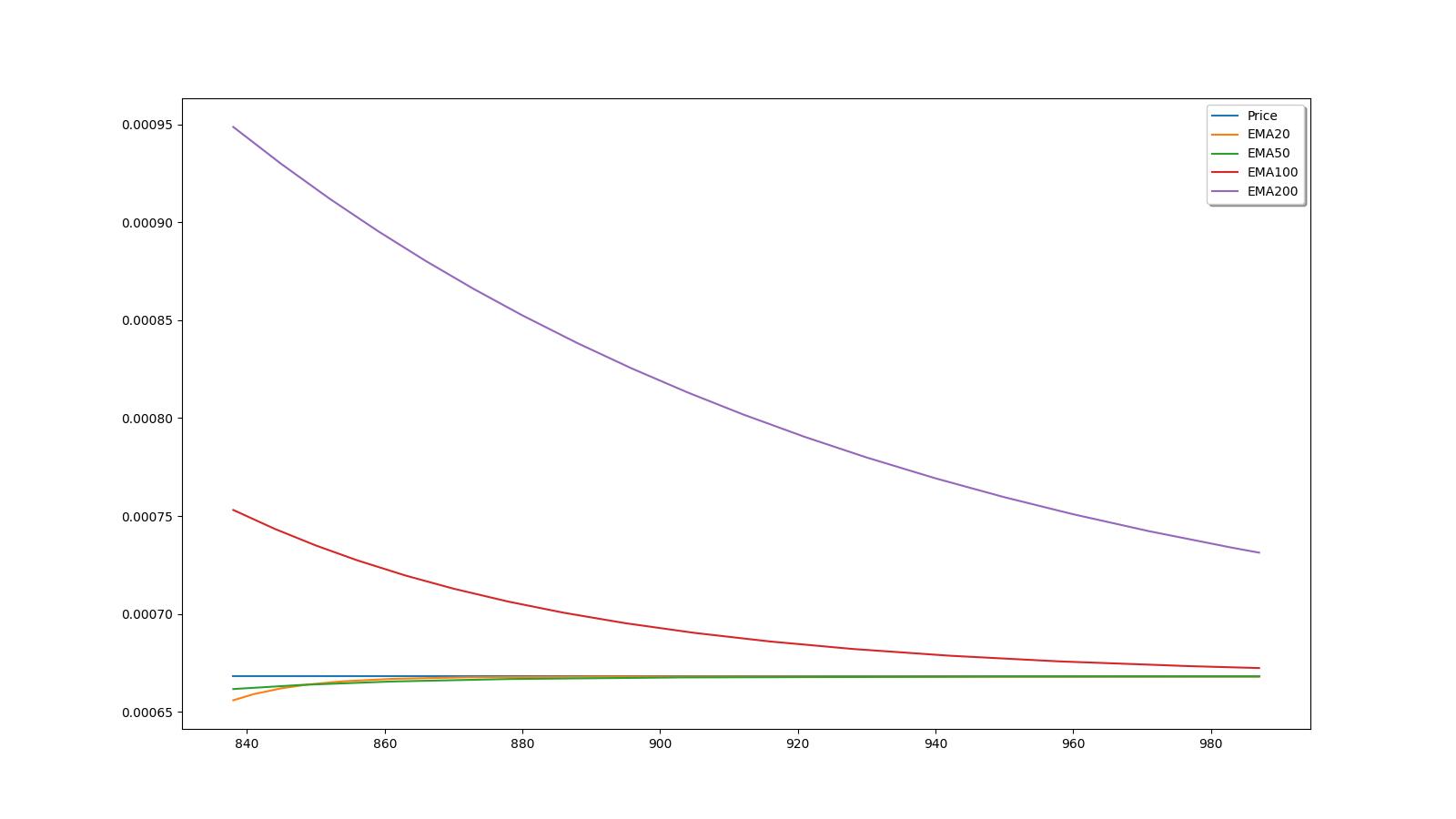 Wistaverse Exponential Moving Averages