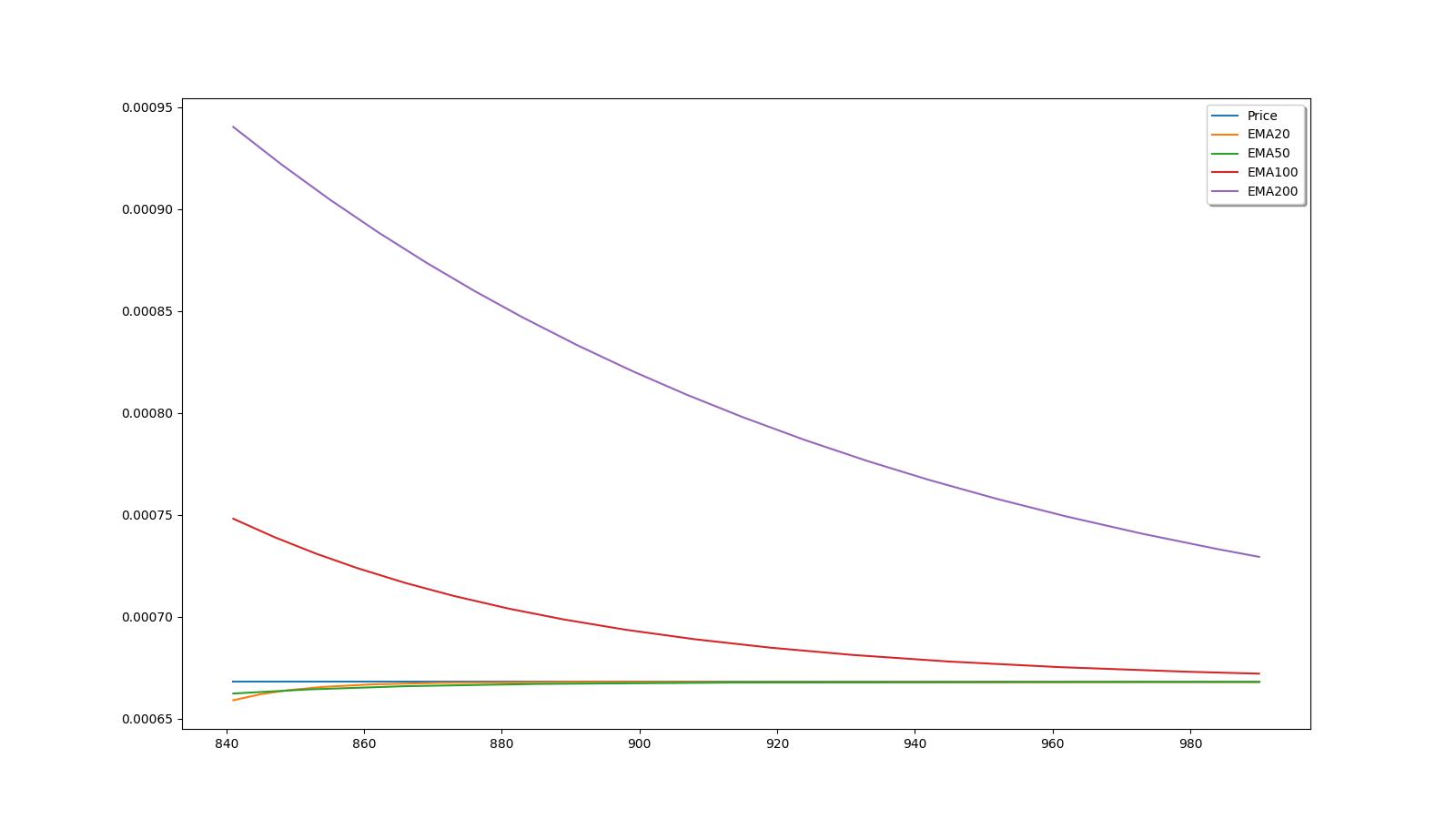 Wistaverse Exponential Moving Averages