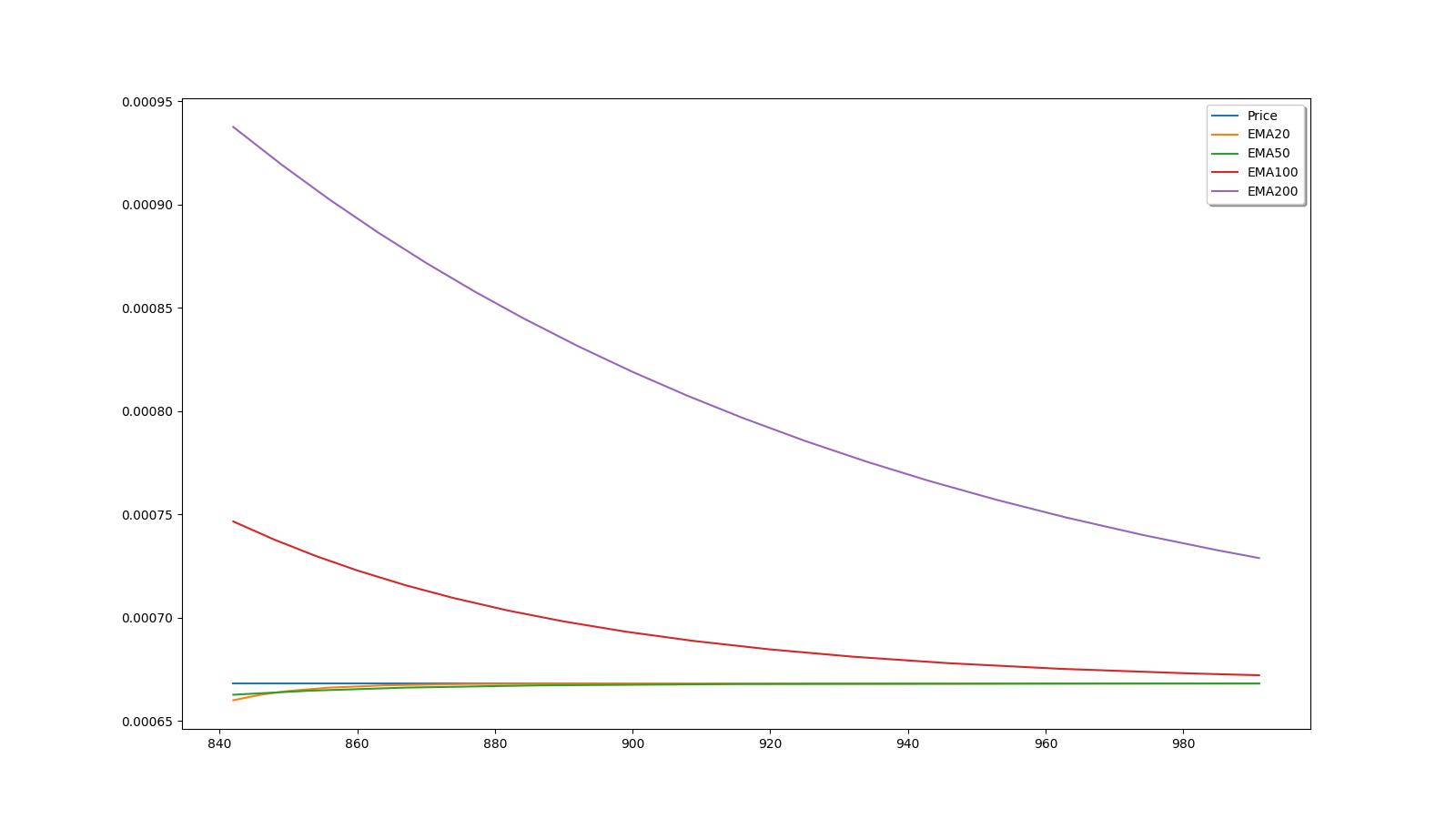 Wistaverse Exponential Moving Averages