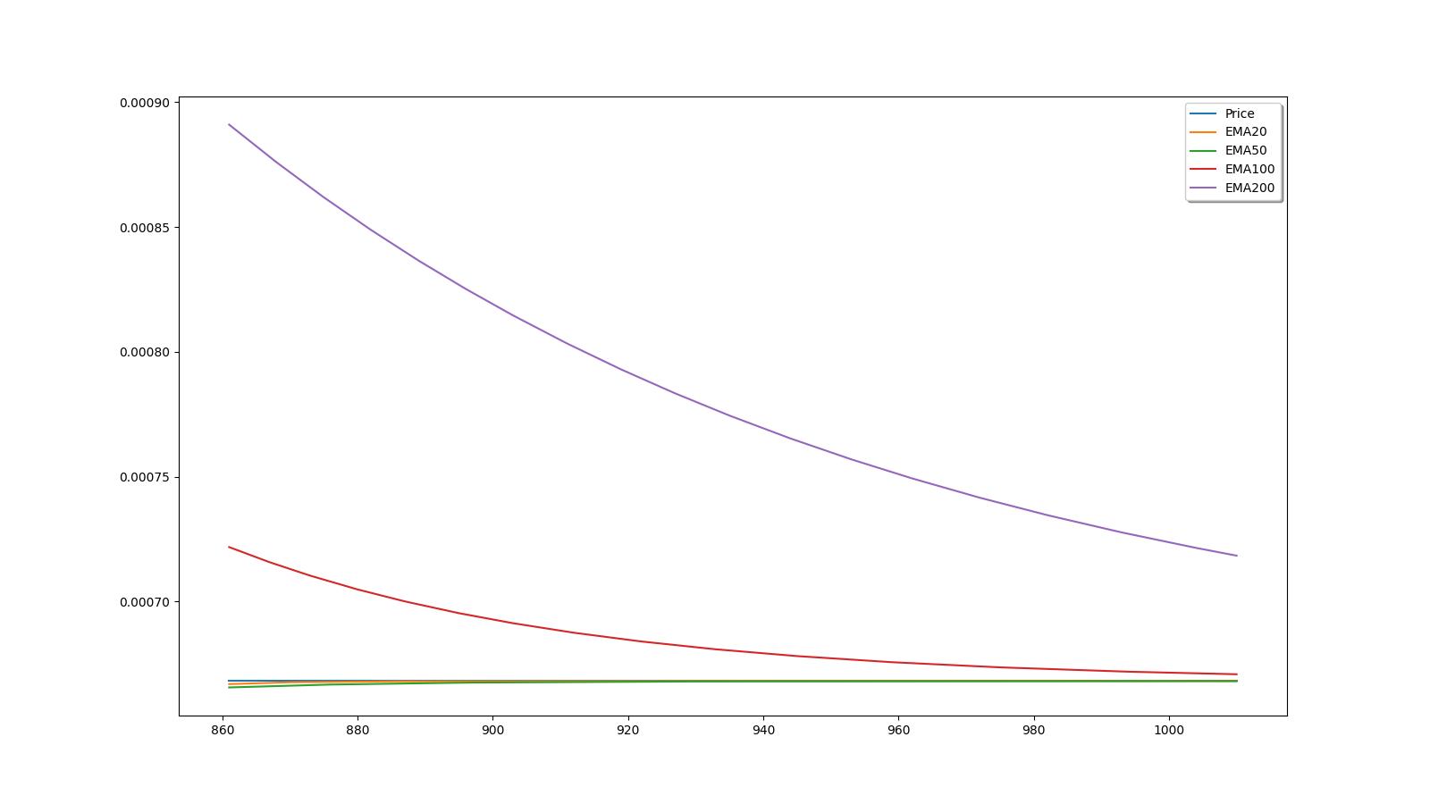 Wistaverse Exponential Moving Averages
