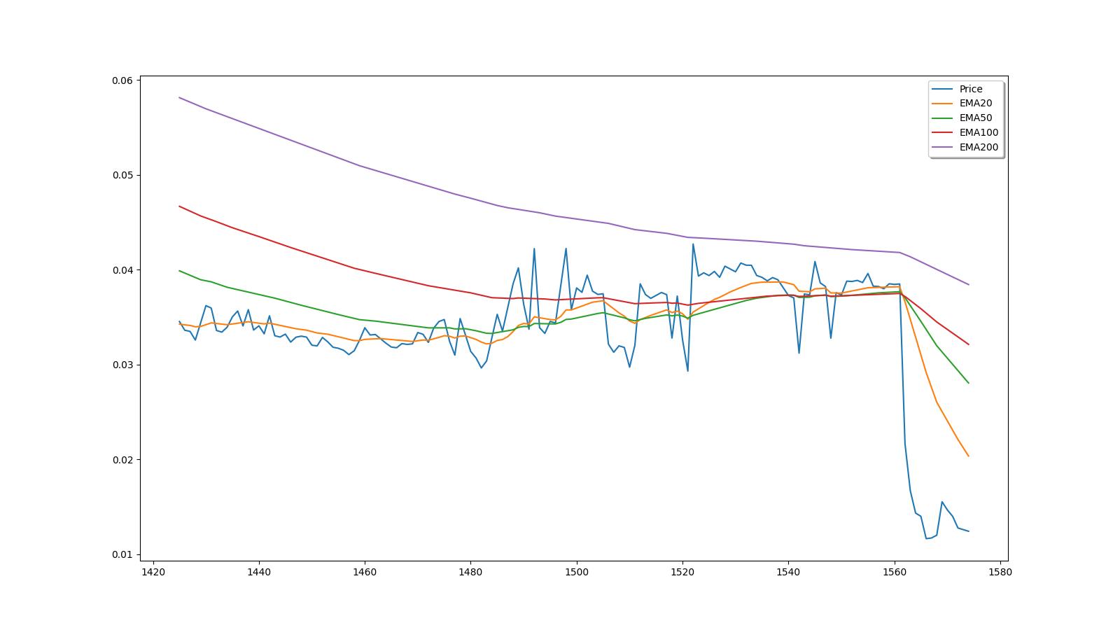 Witch Token Exponential Moving Averages
