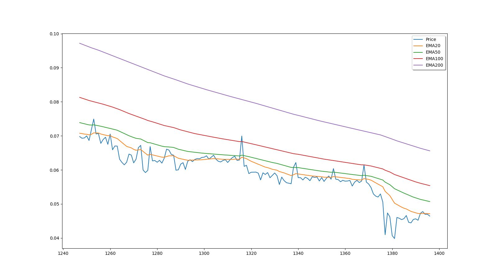 Witch Token Exponential Moving Averages