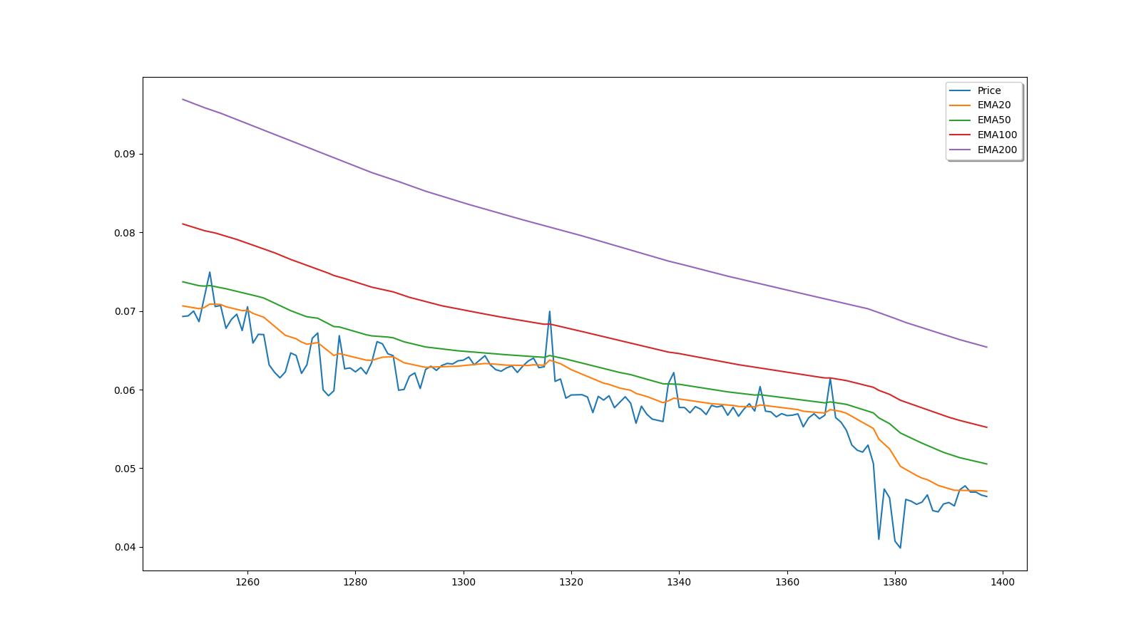 Witch Token Exponential Moving Averages