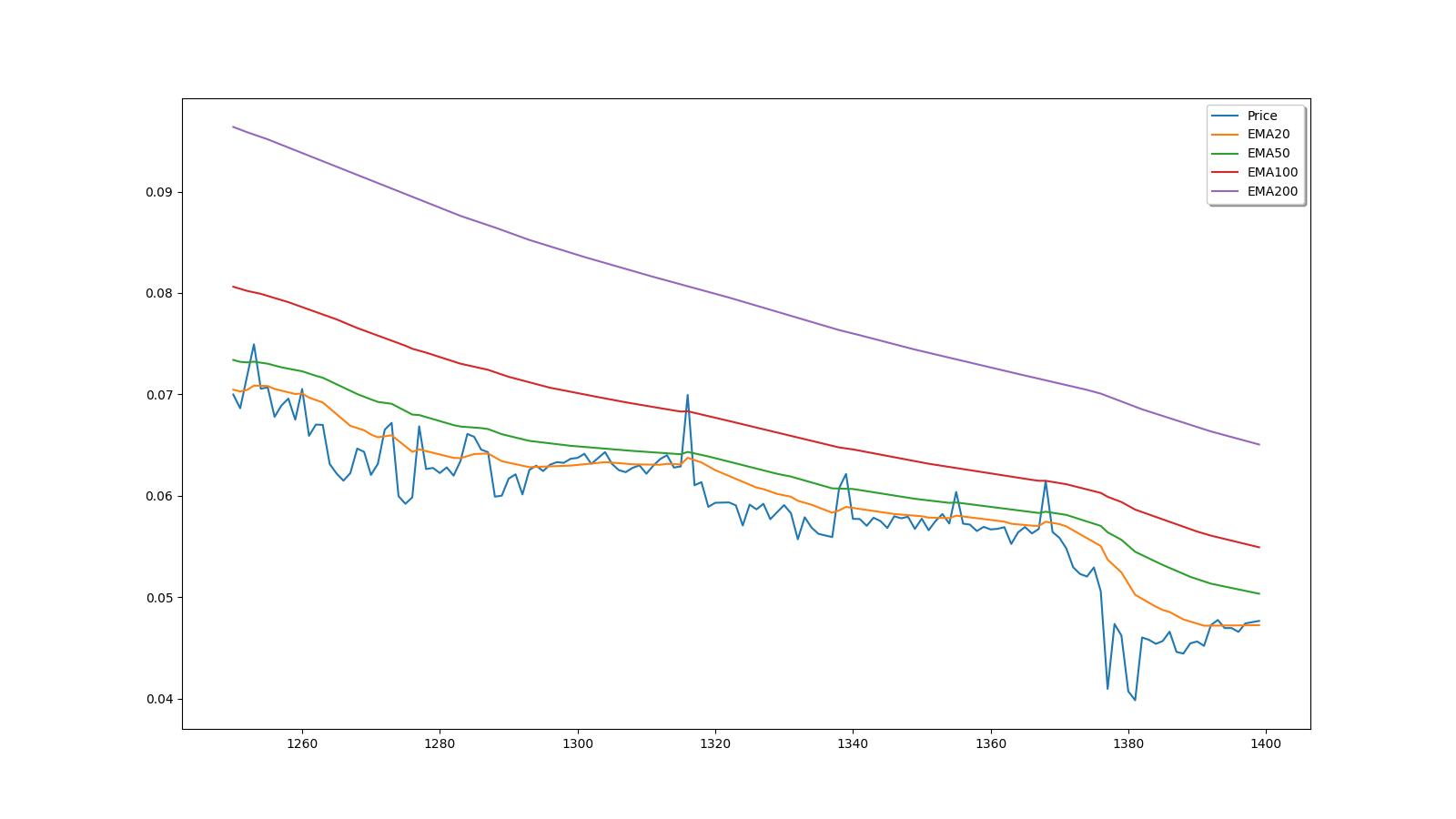 Witch Token Exponential Moving Averages