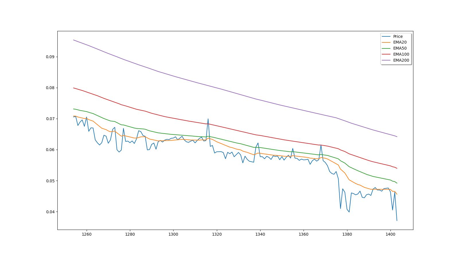 Witch Token Exponential Moving Averages