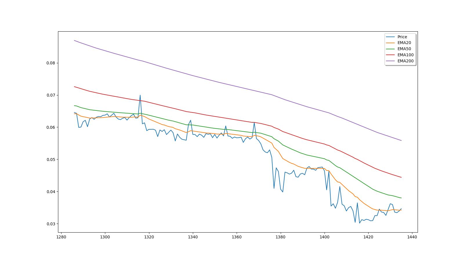 Witch Token Exponential Moving Averages