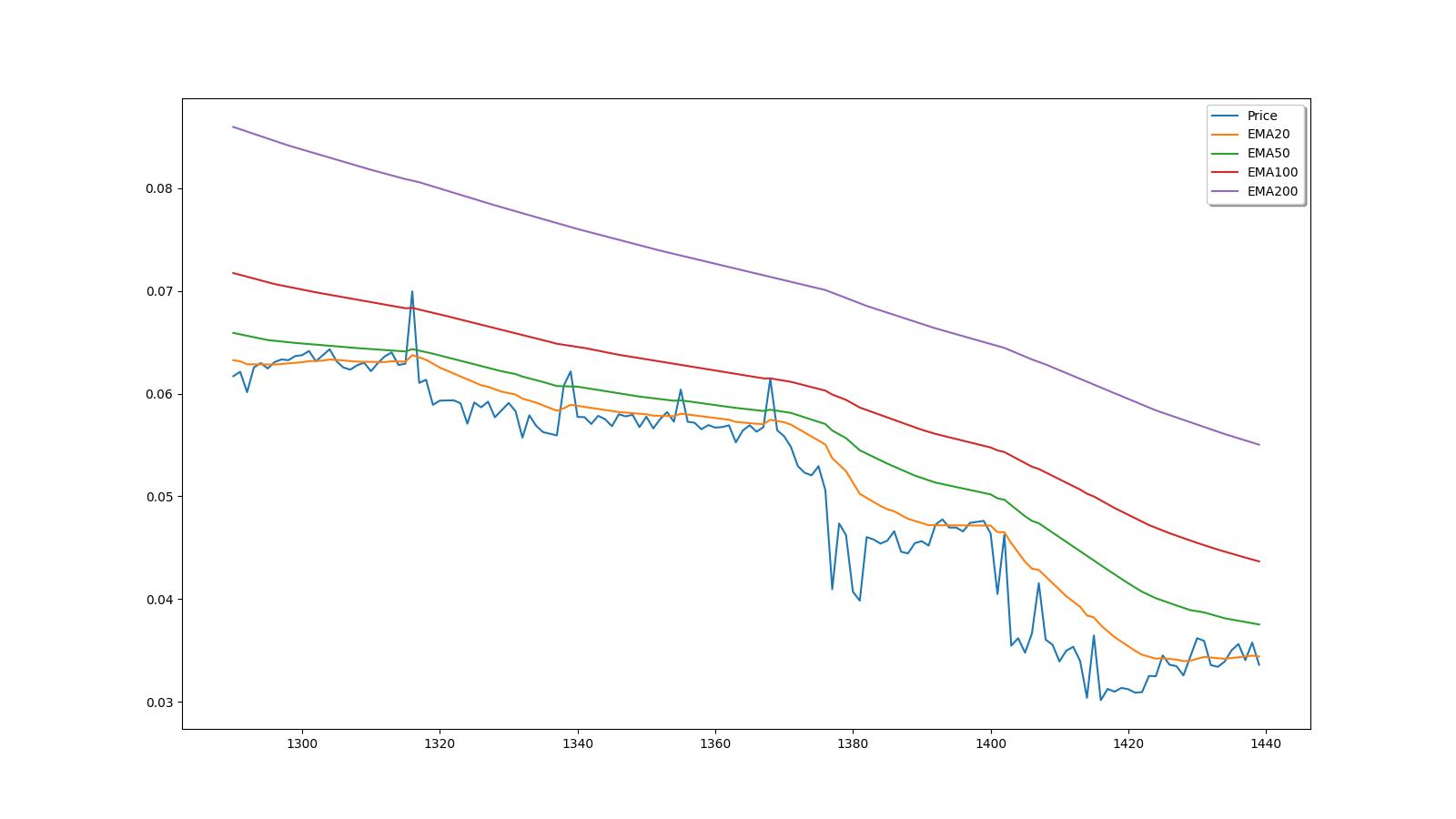 Witch Token Exponential Moving Averages