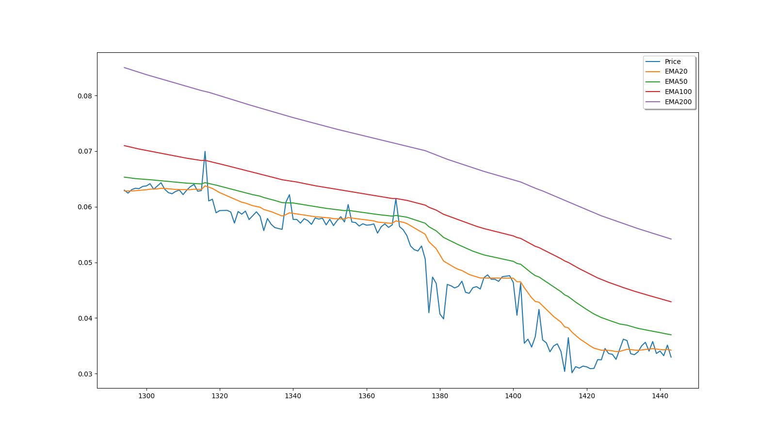 Witch Token Exponential Moving Averages
