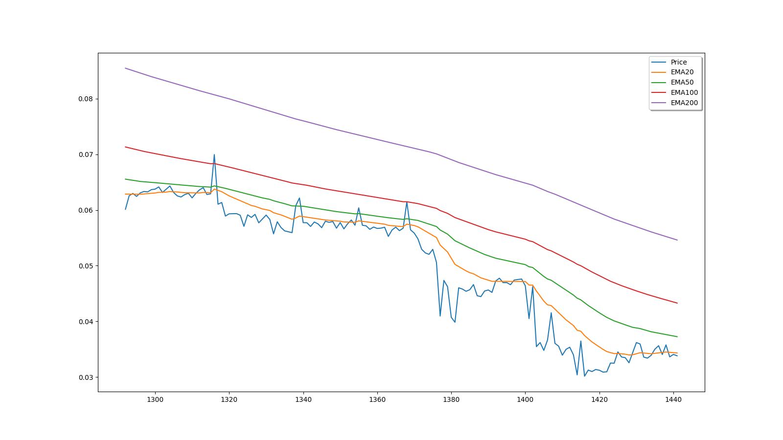 위치 토큰 Exponential Moving Averages