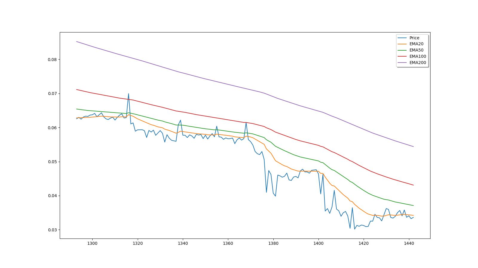 Witch Token Exponential Moving Averages
