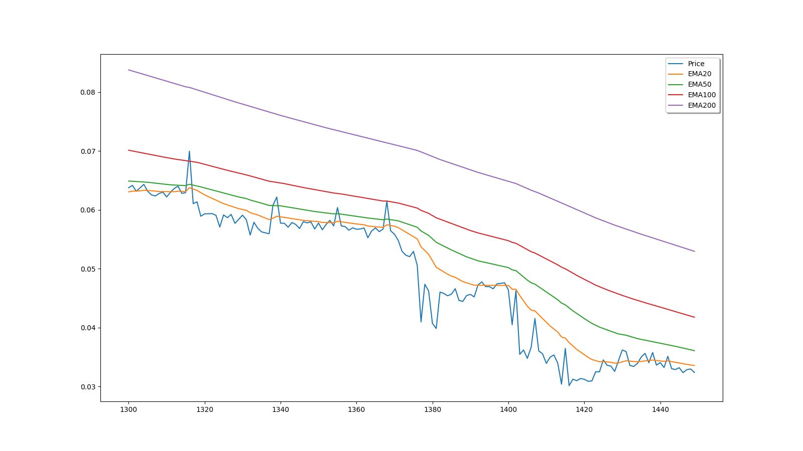 Witch Token Exponential Moving Averages