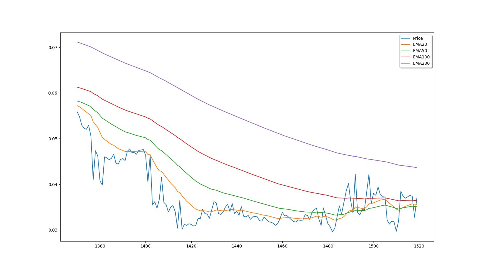 Witch Token Exponential Moving Averages