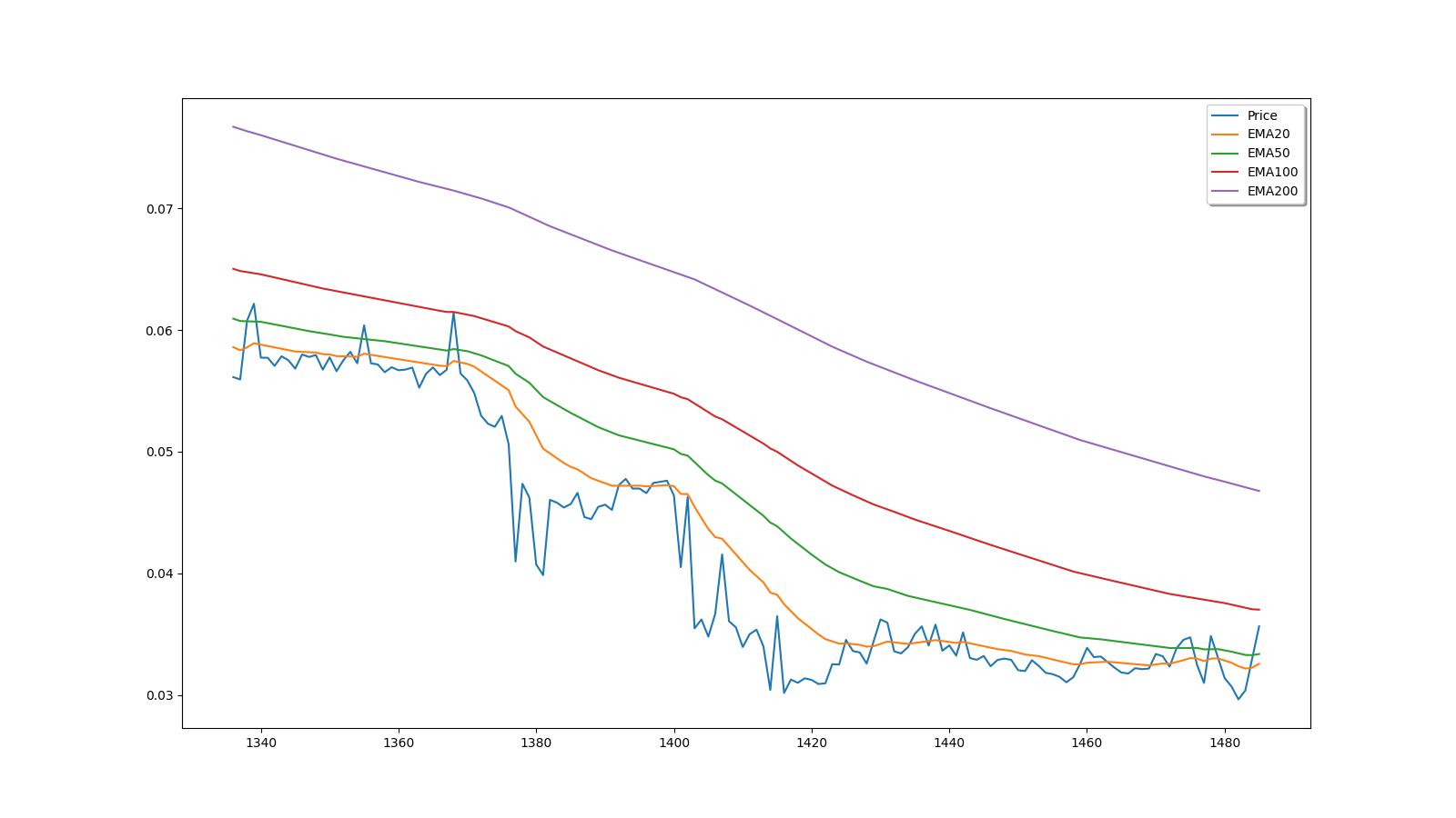 Witch Token Exponential Moving Averages