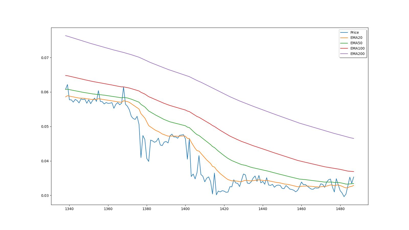 Witch Token Exponential Moving Averages
