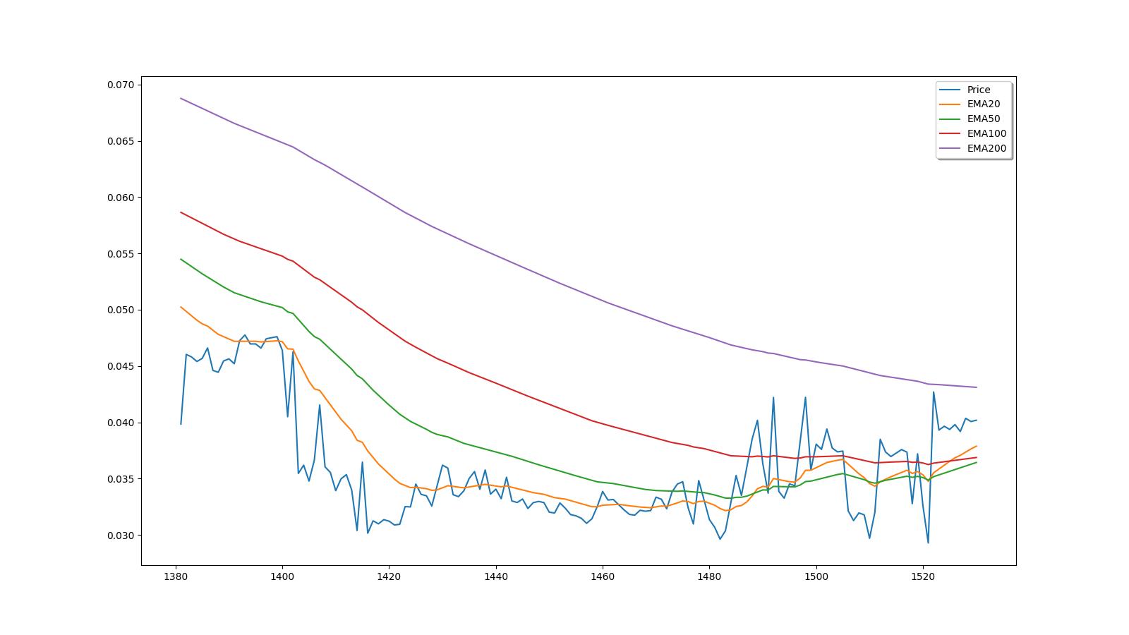 위치 토큰 Exponential Moving Averages