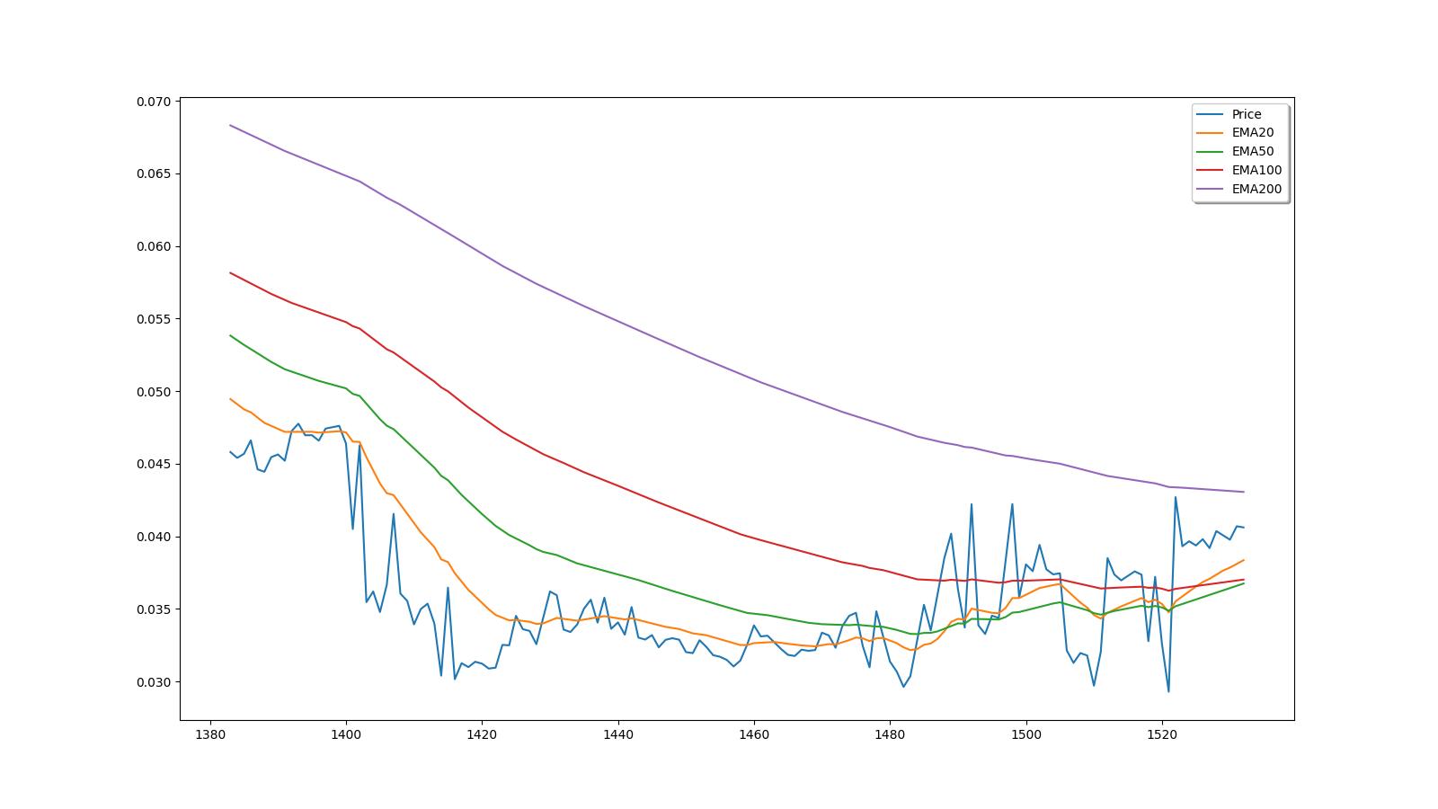 Witch Token Exponential Moving Averages