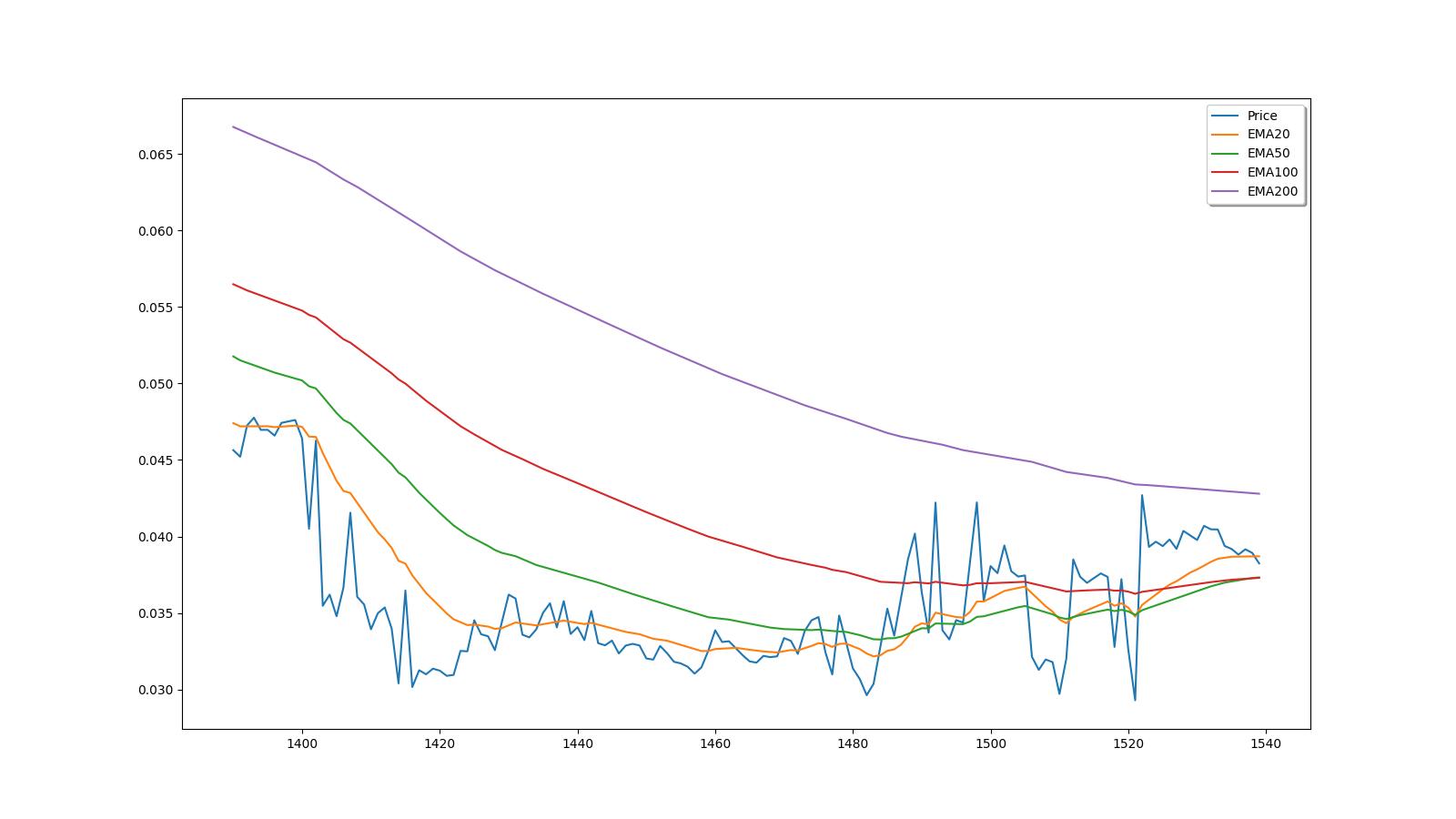 Witch Token Exponential Moving Averages